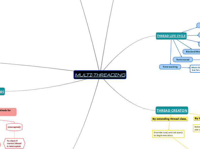 MULTI-THREADING - Mind Map
